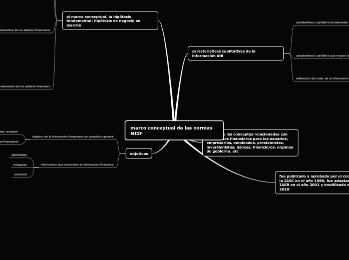 marco conceptual de las normas NIIF - Mind Map